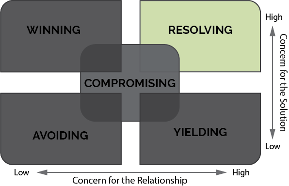 TrueWiring Conflict Profile (CP-W) Results